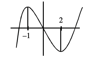 JEE Main 2021 (Online) 26th August Evening Shift | Definite Integrals ...