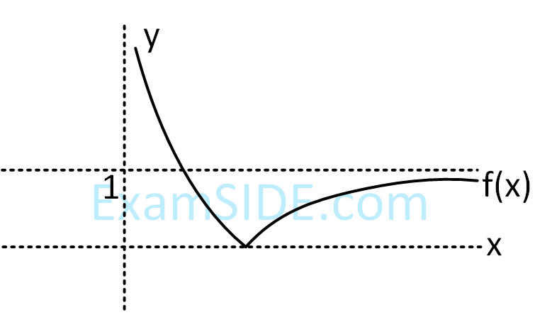 JEE Main 2019 (Online) 8th April Morning Slot | Functions Question 112 ...